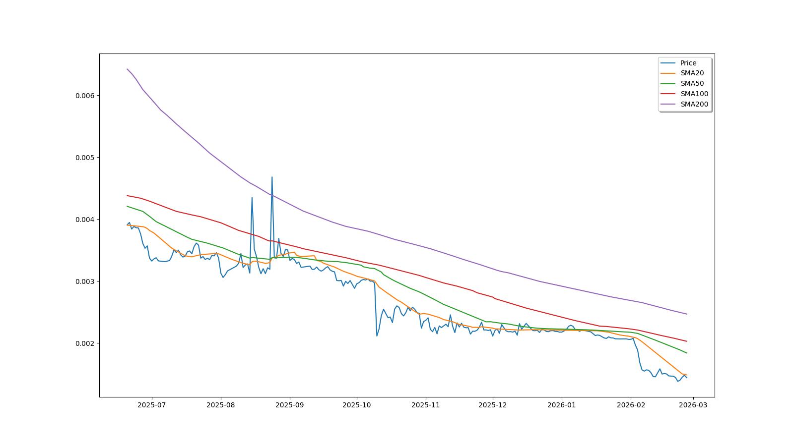 PlatON Network Simple Moving Averages