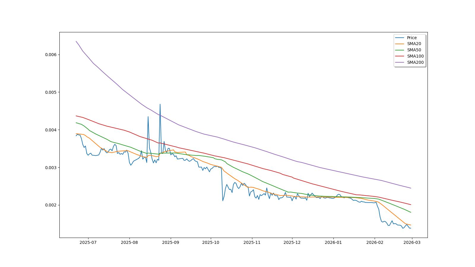 PlatON Network Simple Moving Averages