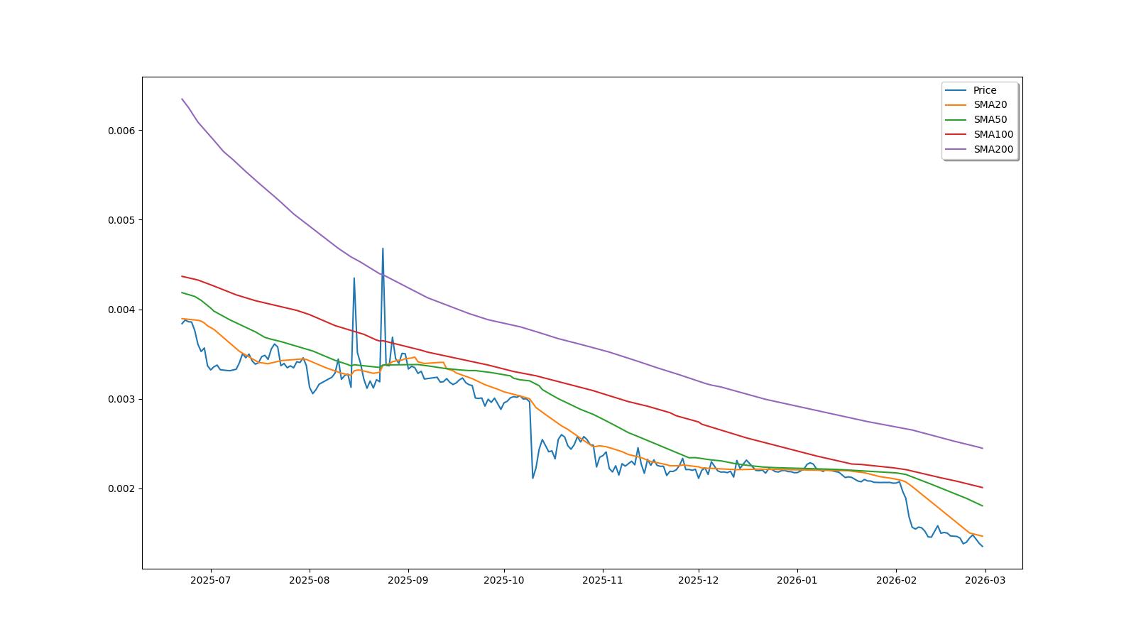 PlatON Network Simple Moving Averages