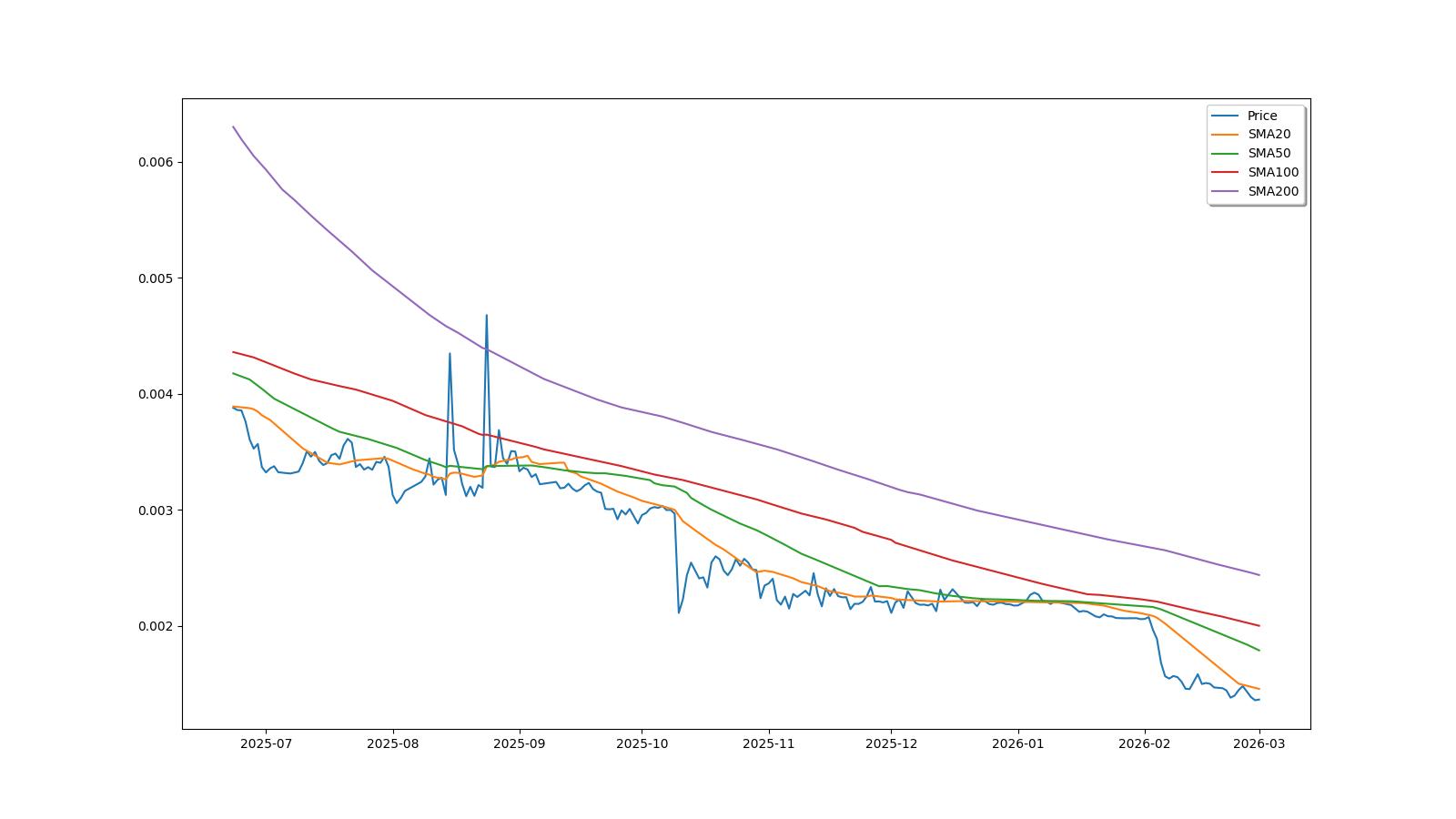 PlatON Network Simple Moving Averages