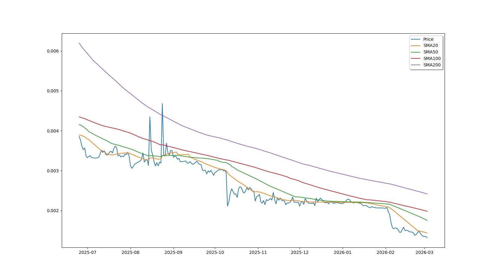 PlatON Network Simple Moving Averages