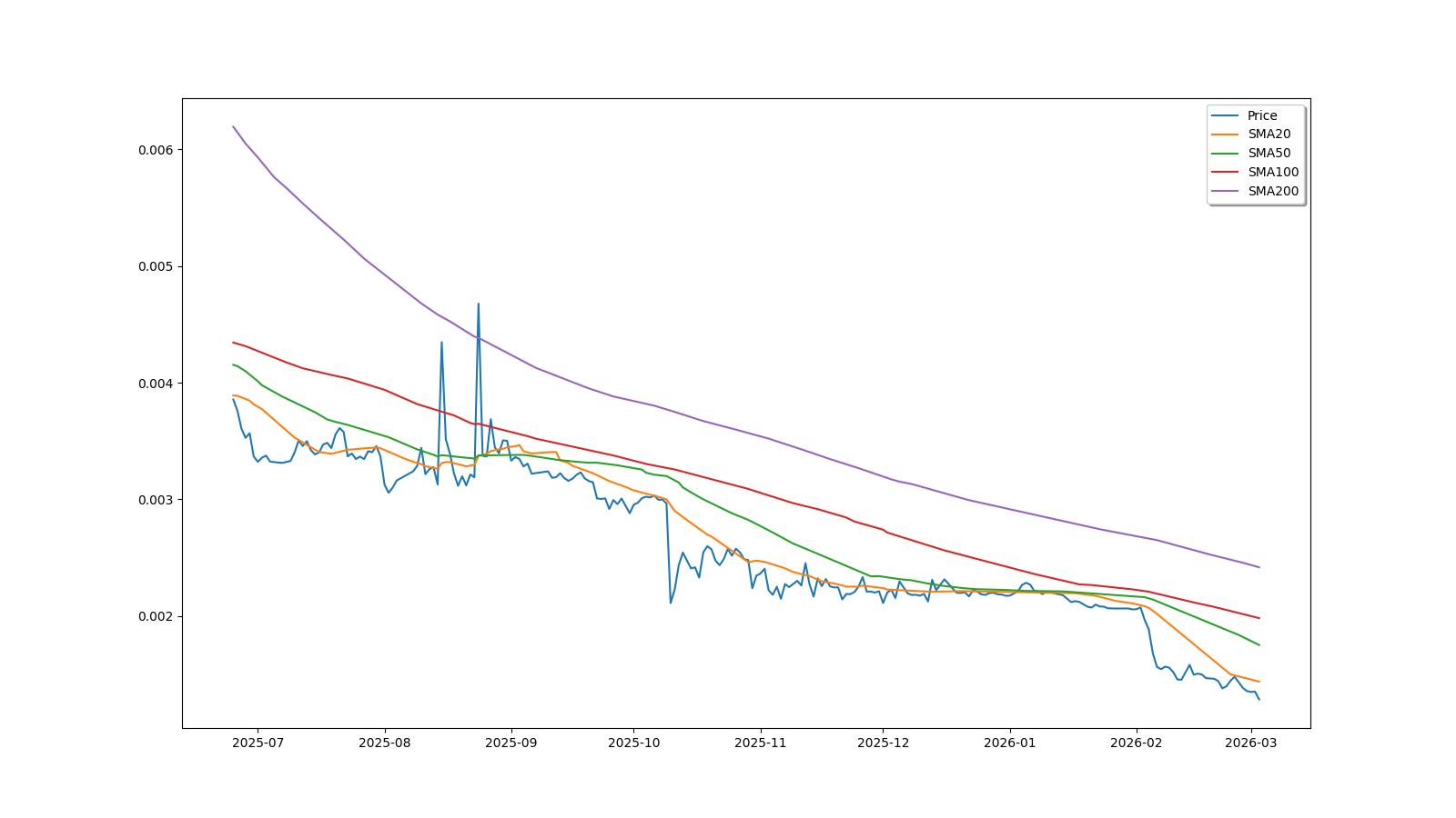 PlatON Network Simple Moving Averages