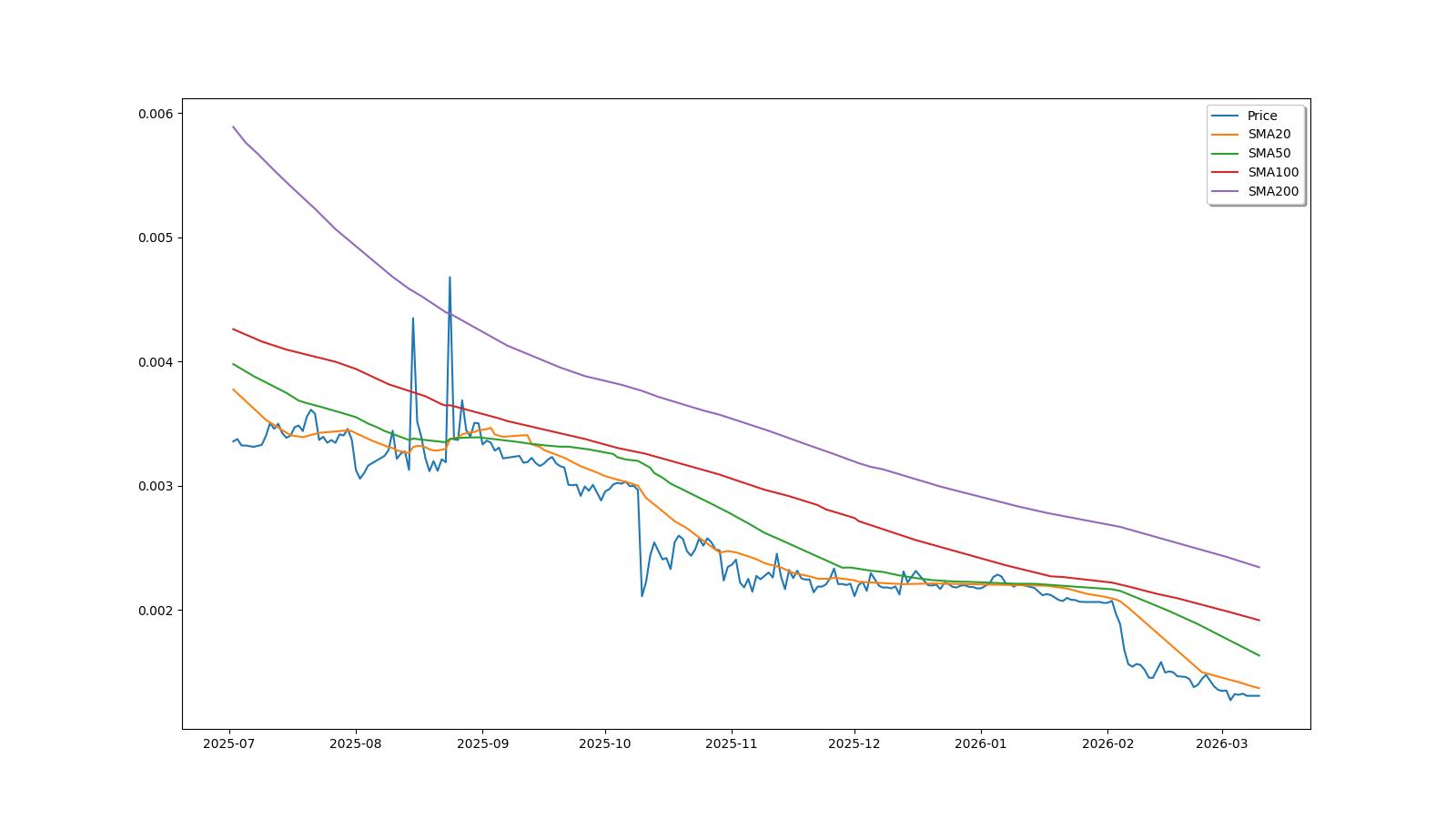 PlatON Network Simple Moving Averages