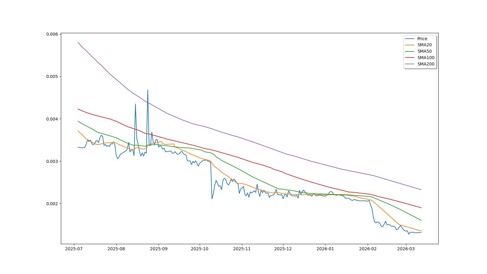 PlatON Network Simple Moving Averages