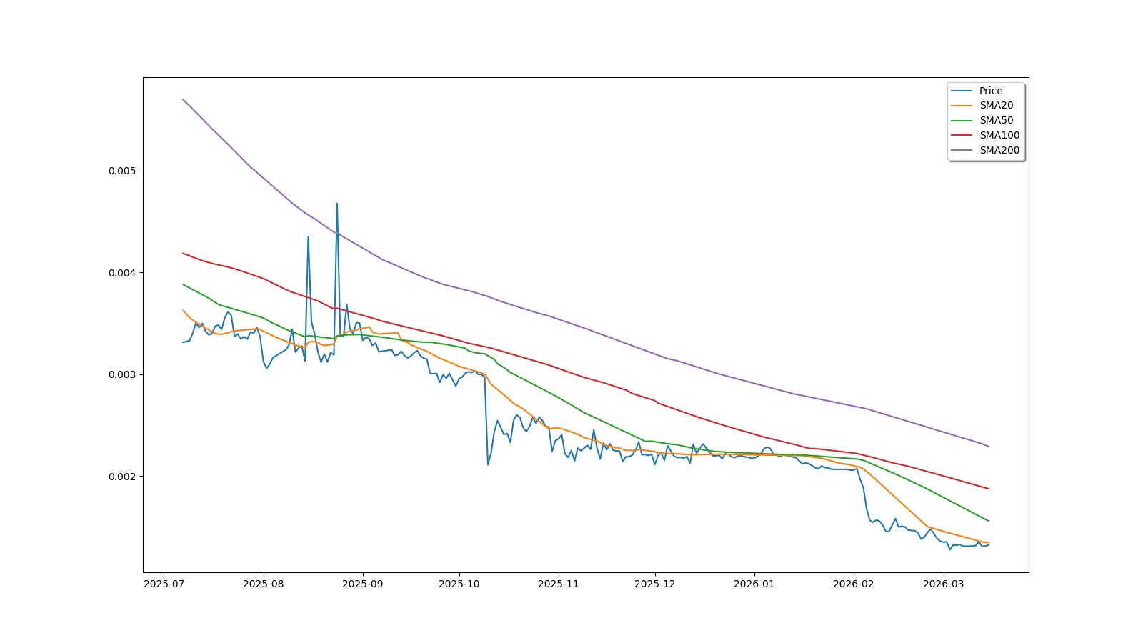 PlatON Network Simple Moving Averages