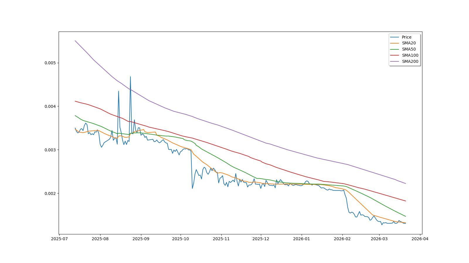 PlatON Network Simple Moving Averages
