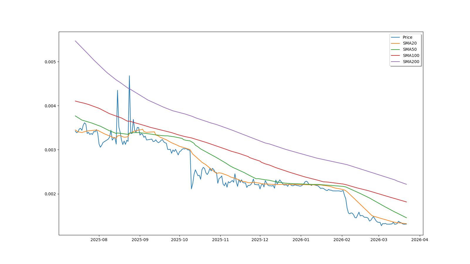 PlatON Network Simple Moving Averages