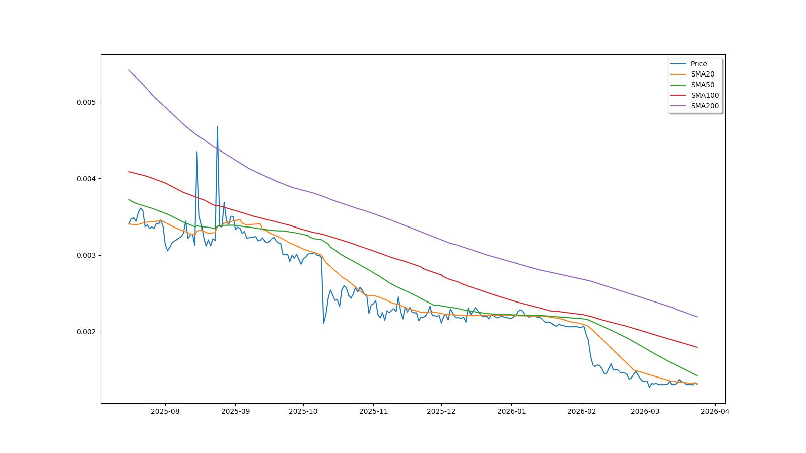 PlatON Network Simple Moving Averages