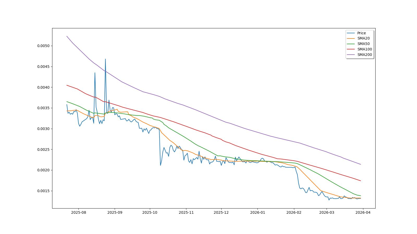 PlatON Network Simple Moving Averages