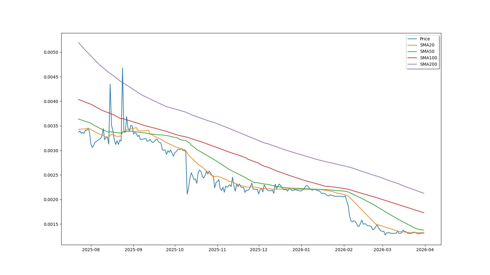 PlatON Network Simple Moving Averages