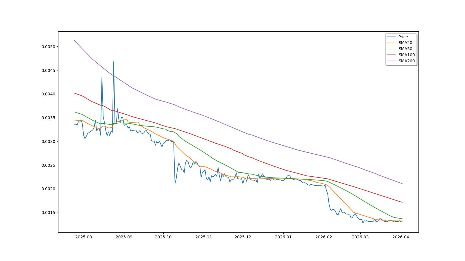 PlatON Network Simple Moving Averages