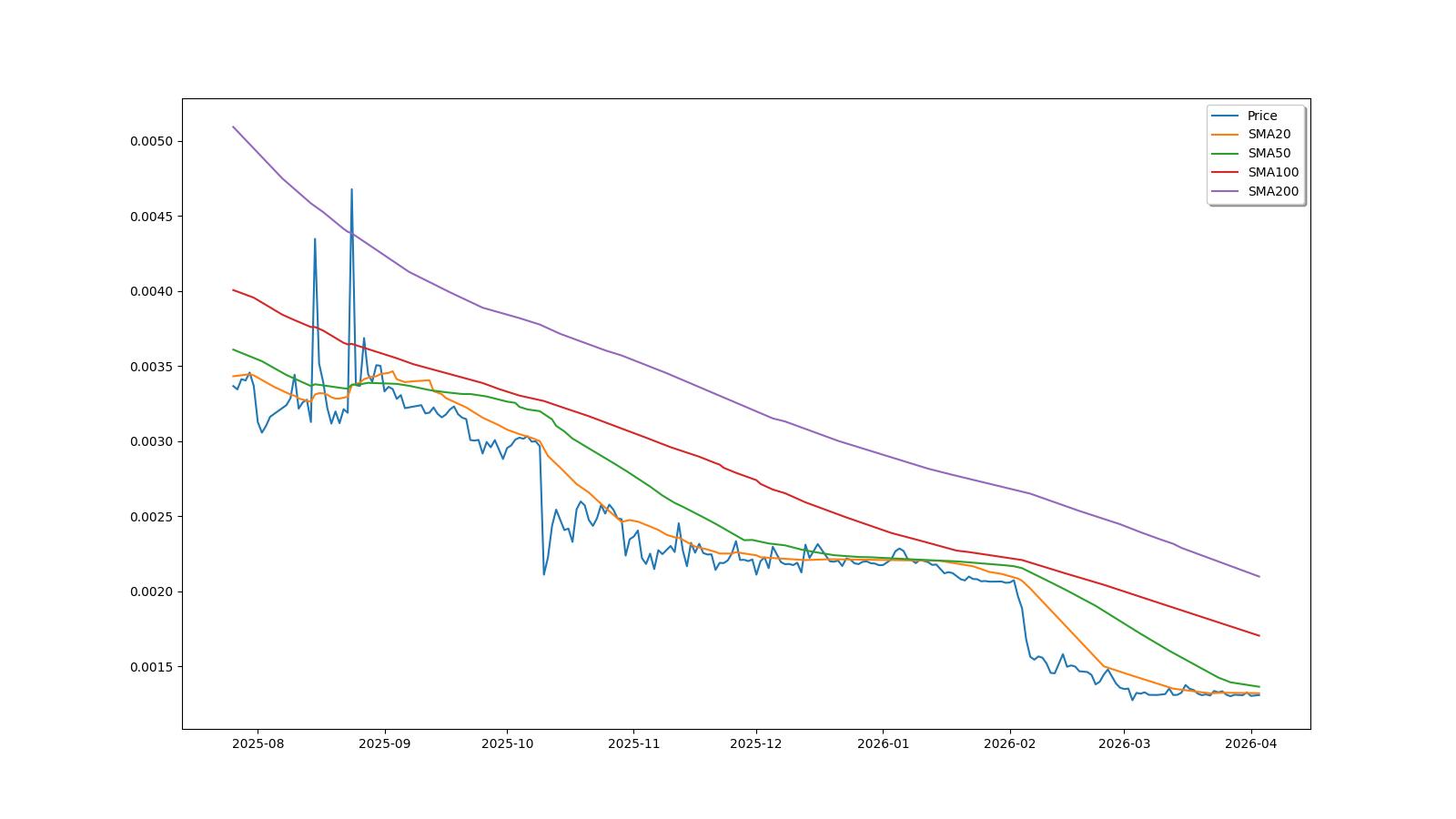 PlatON Network Simple Moving Averages