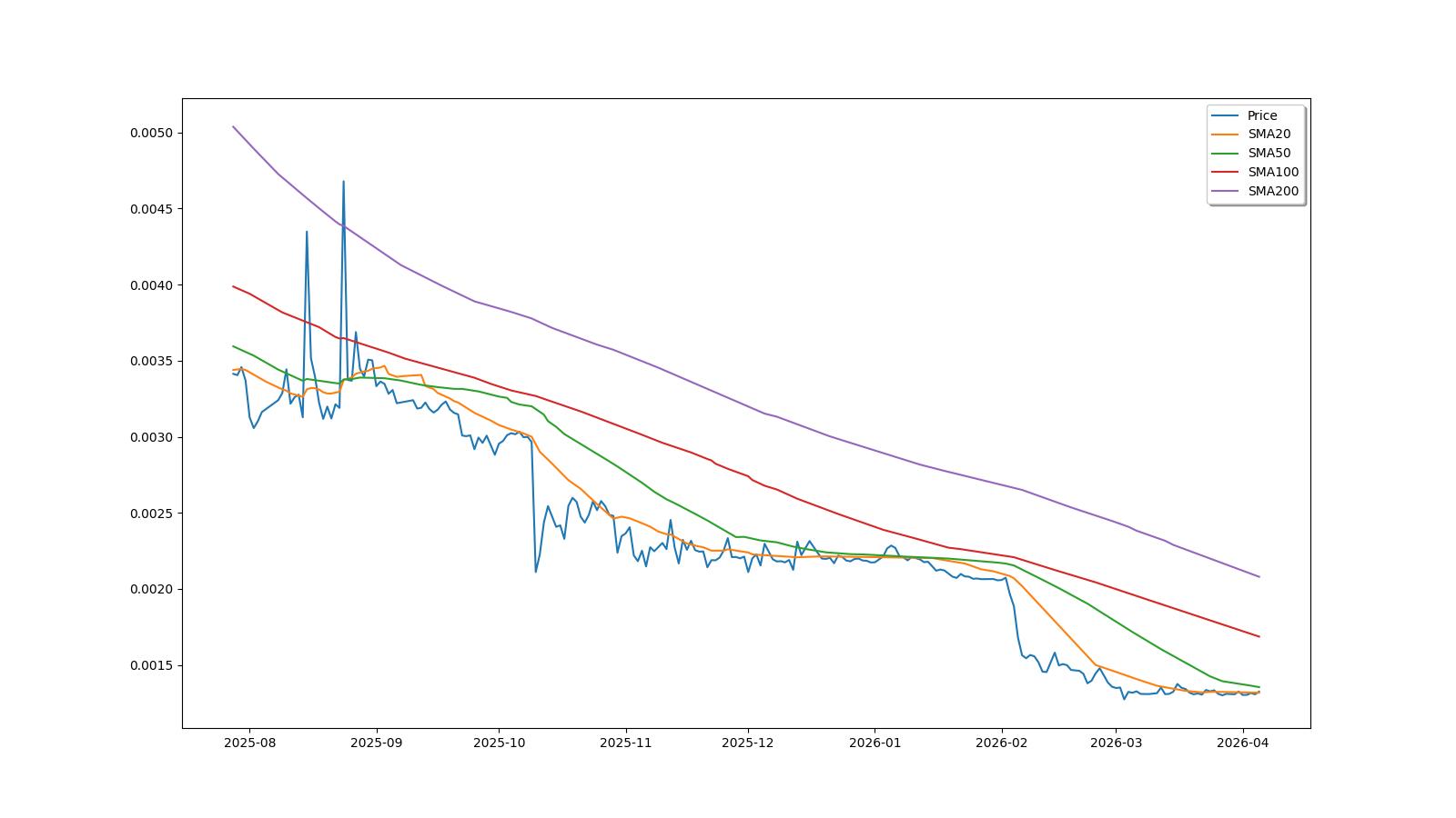 PlatON Network Simple Moving Averages