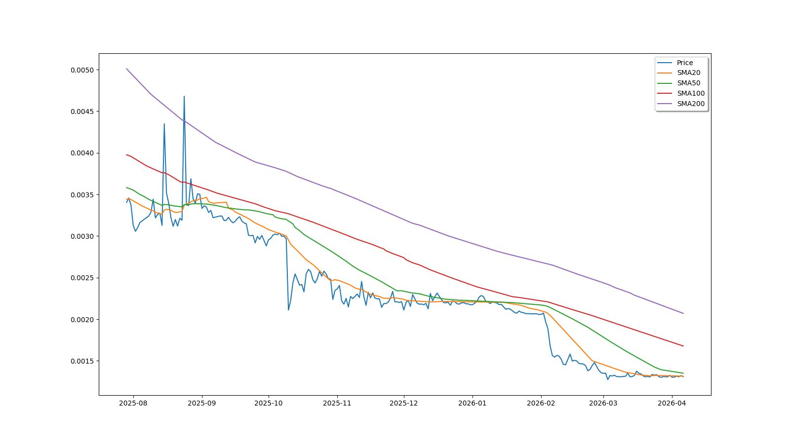 PlatON Network Simple Moving Averages