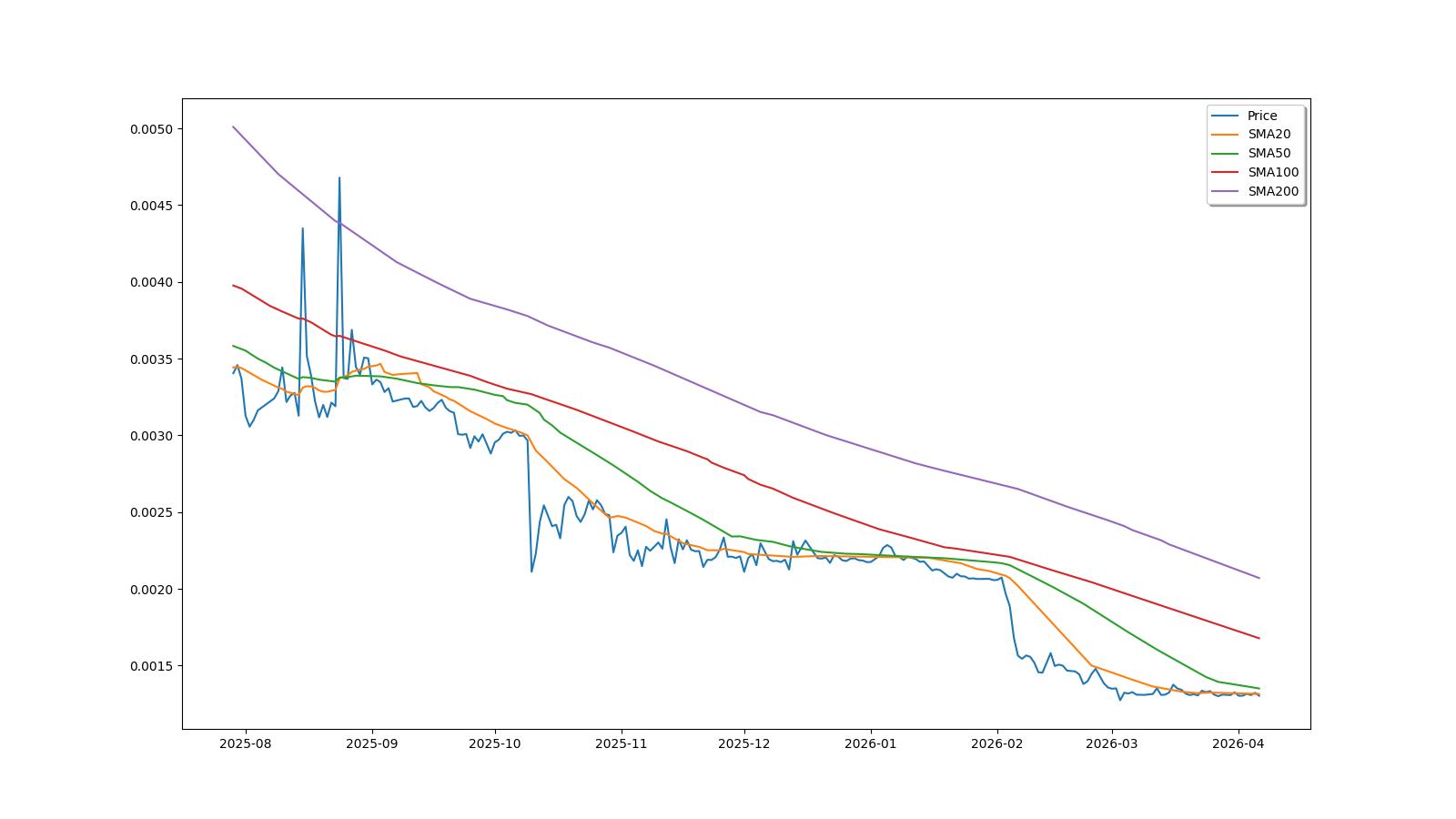 PlatON Network Simple Moving Averages