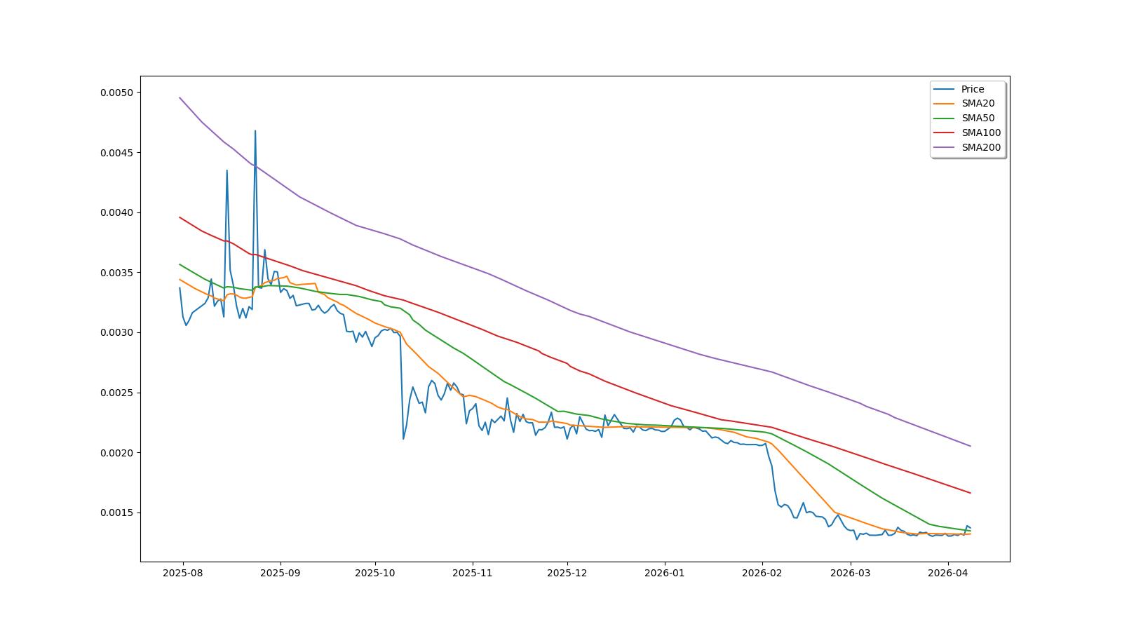PlatON Network Simple Moving Averages