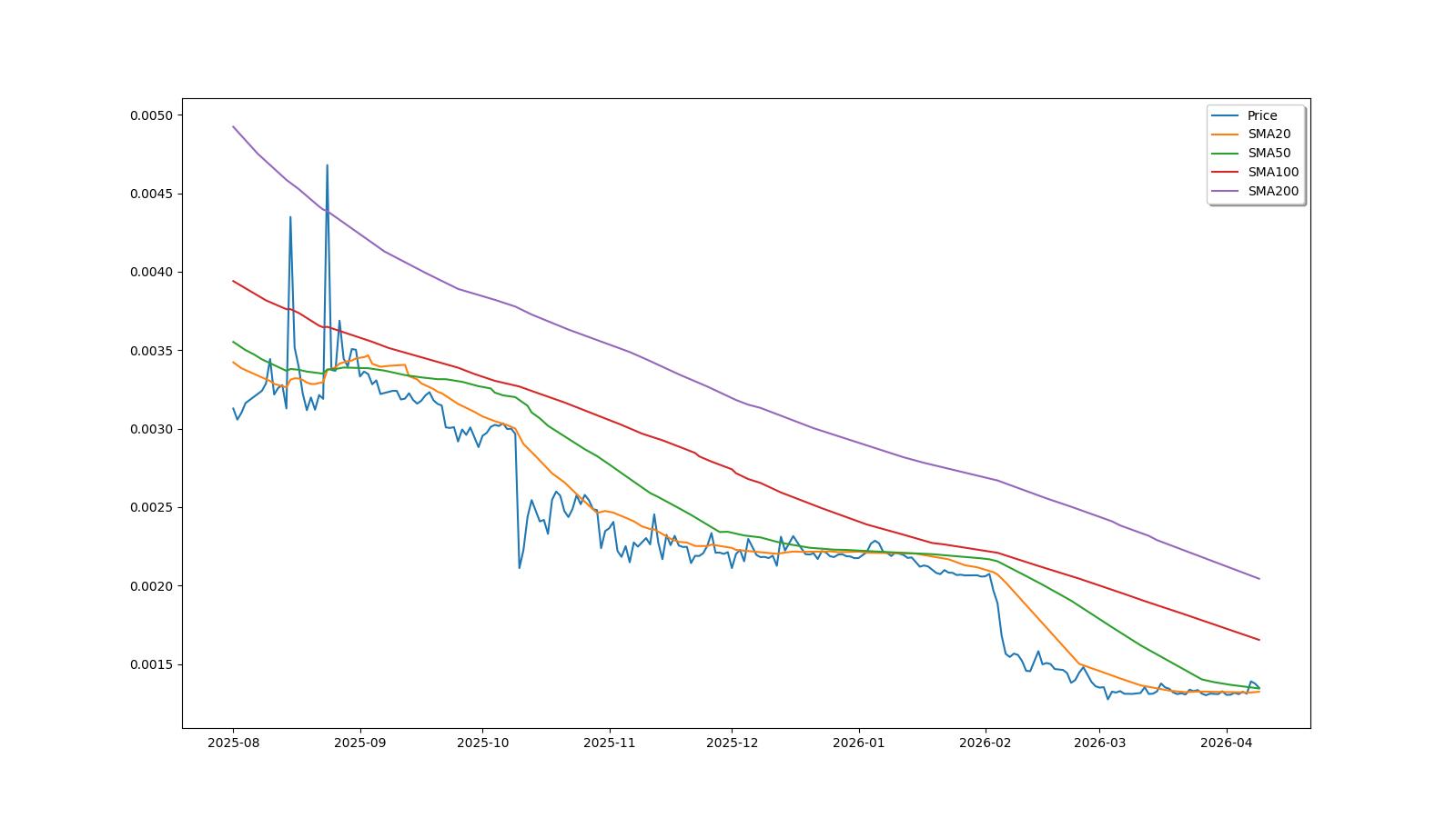 PlatON Network Simple Moving Averages