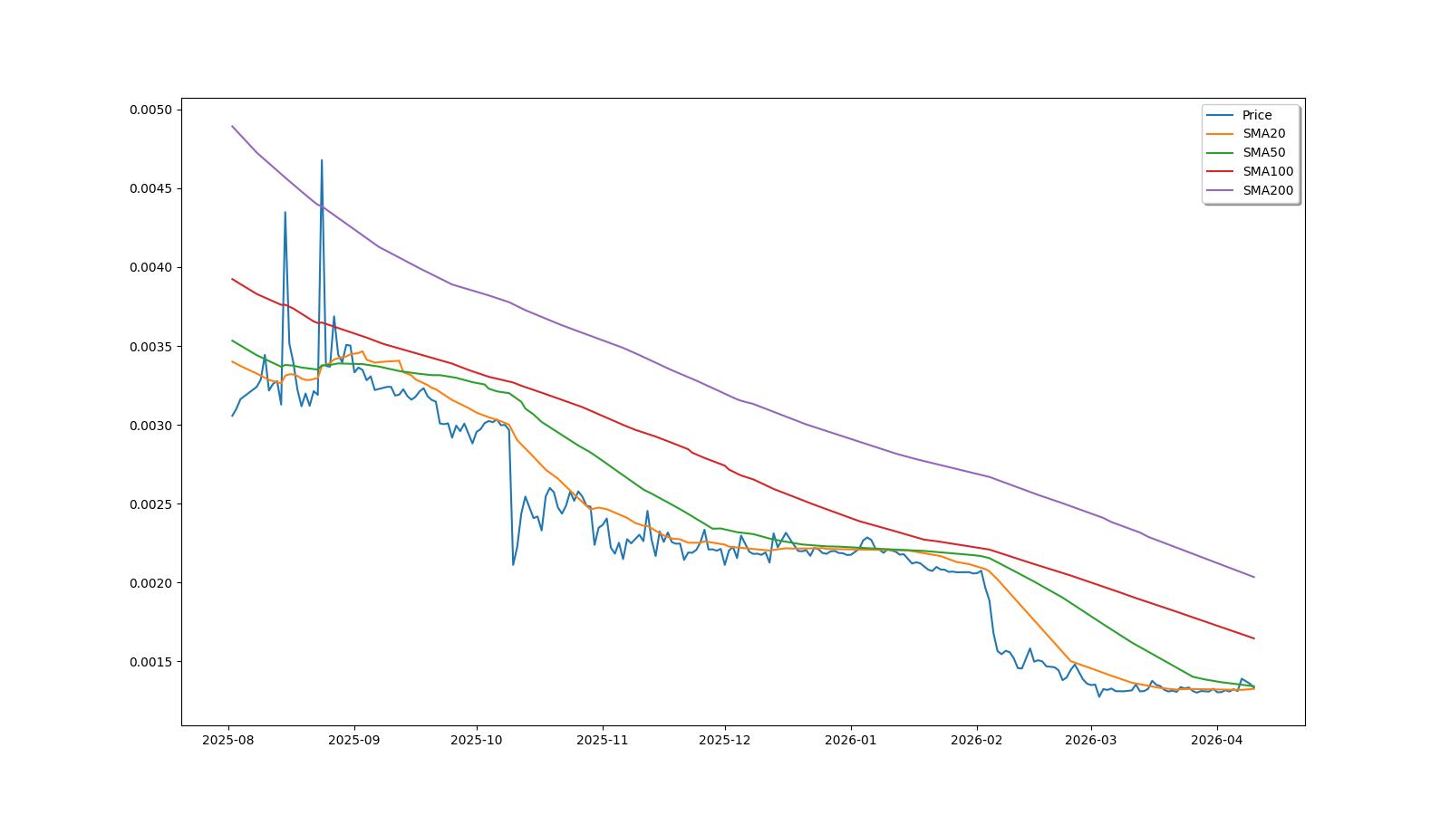 PlatON Network Simple Moving Averages