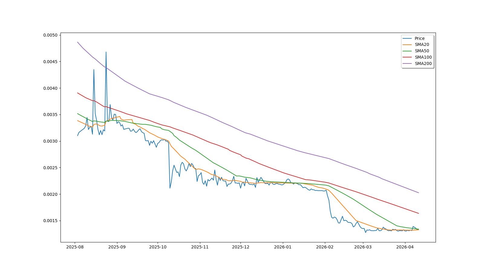 PlatON Network Simple Moving Averages