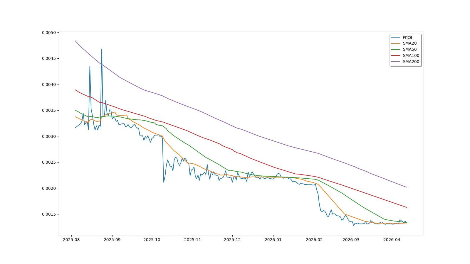 PlatON Network Simple Moving Averages