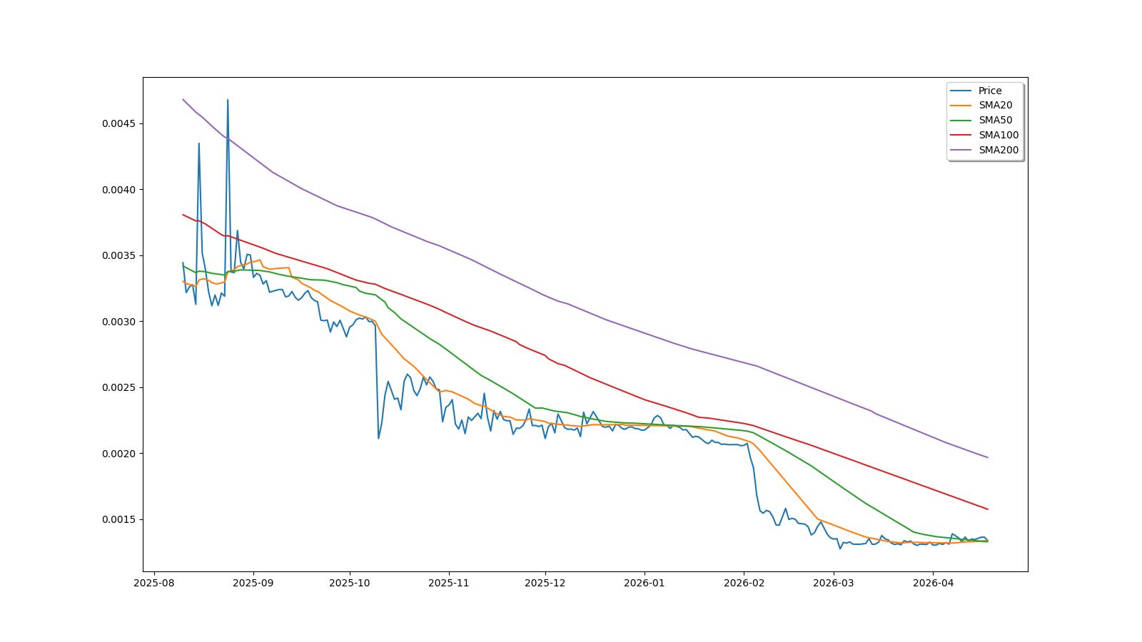 PlatON Network Simple Moving Averages