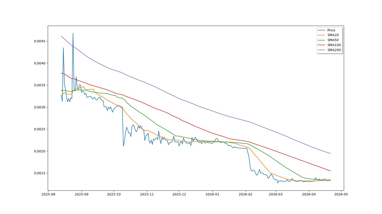 PlatON Network Simple Moving Averages