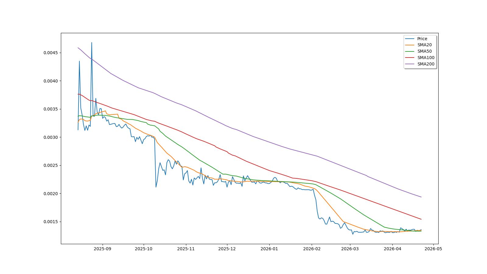 PlatON Network Simple Moving Averages