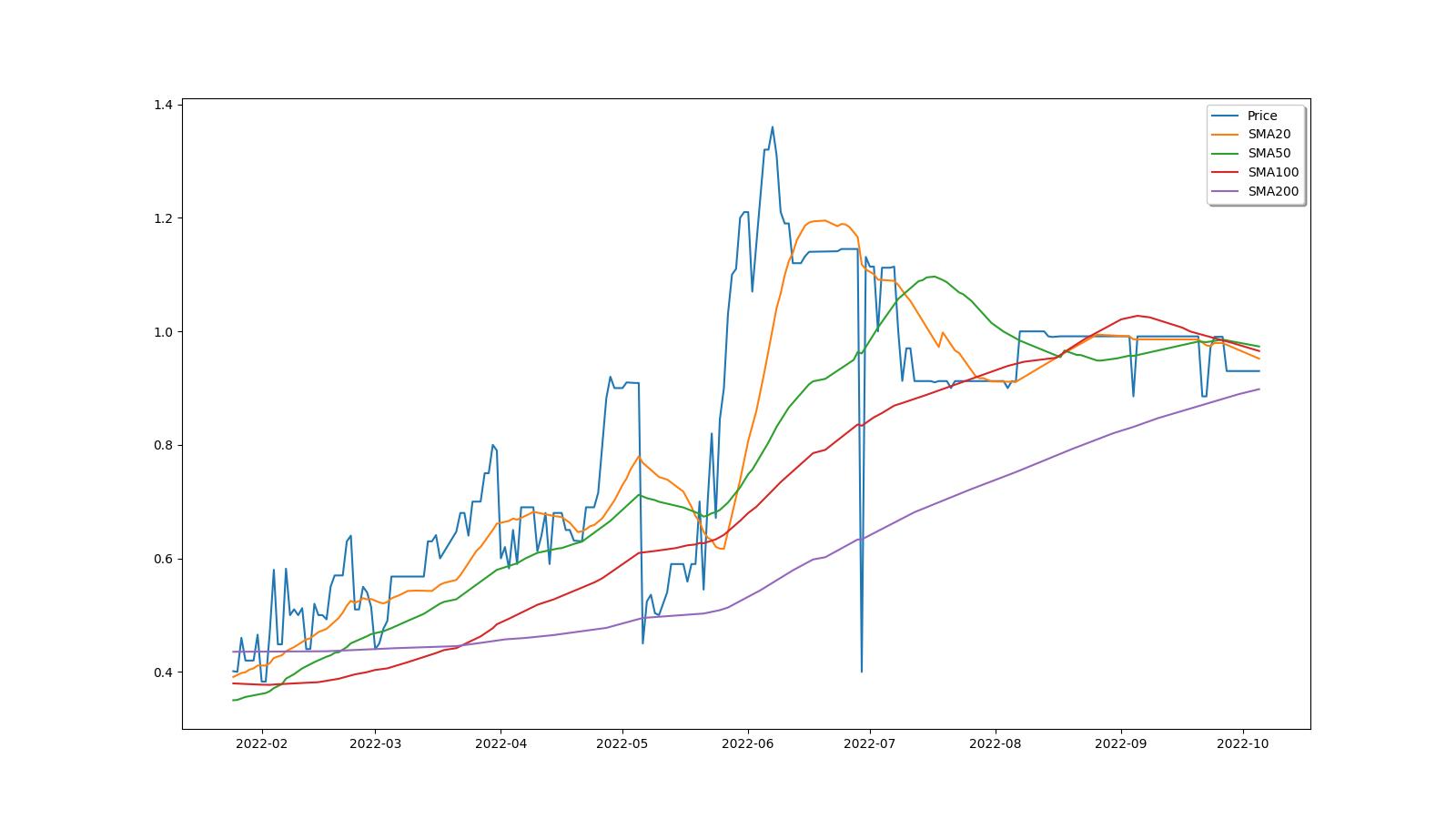PlatonCoin Simple Moving Averages