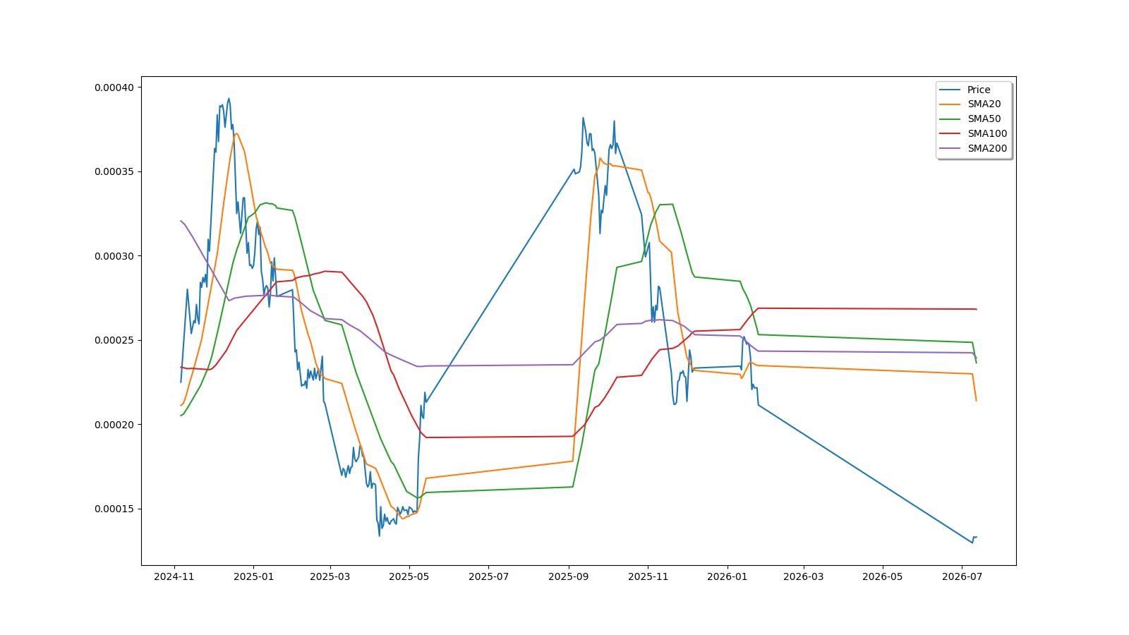 Play It Forward DAO Simple Moving Averages