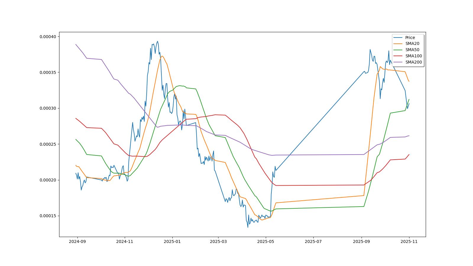 Play It Forward DAO Simple Moving Averages