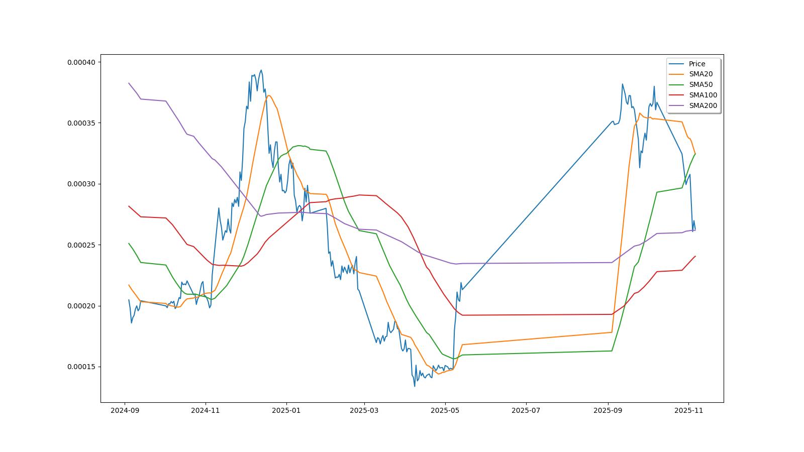Play It Forward DAO Simple Moving Averages