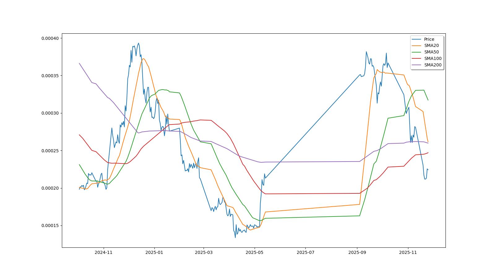 Play It Forward DAO Simple Moving Averages