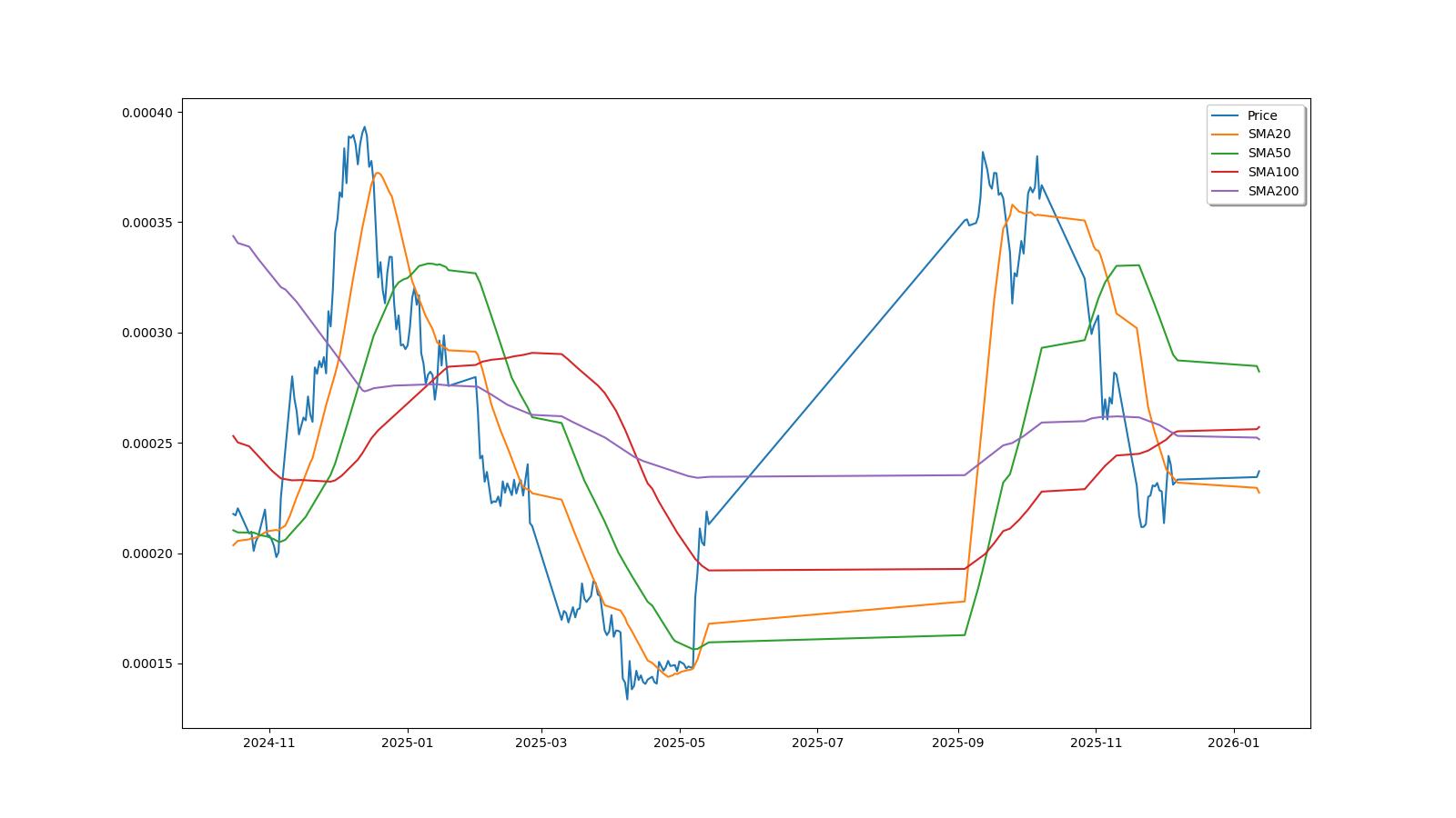 Play It Forward DAO Simple Moving Averages