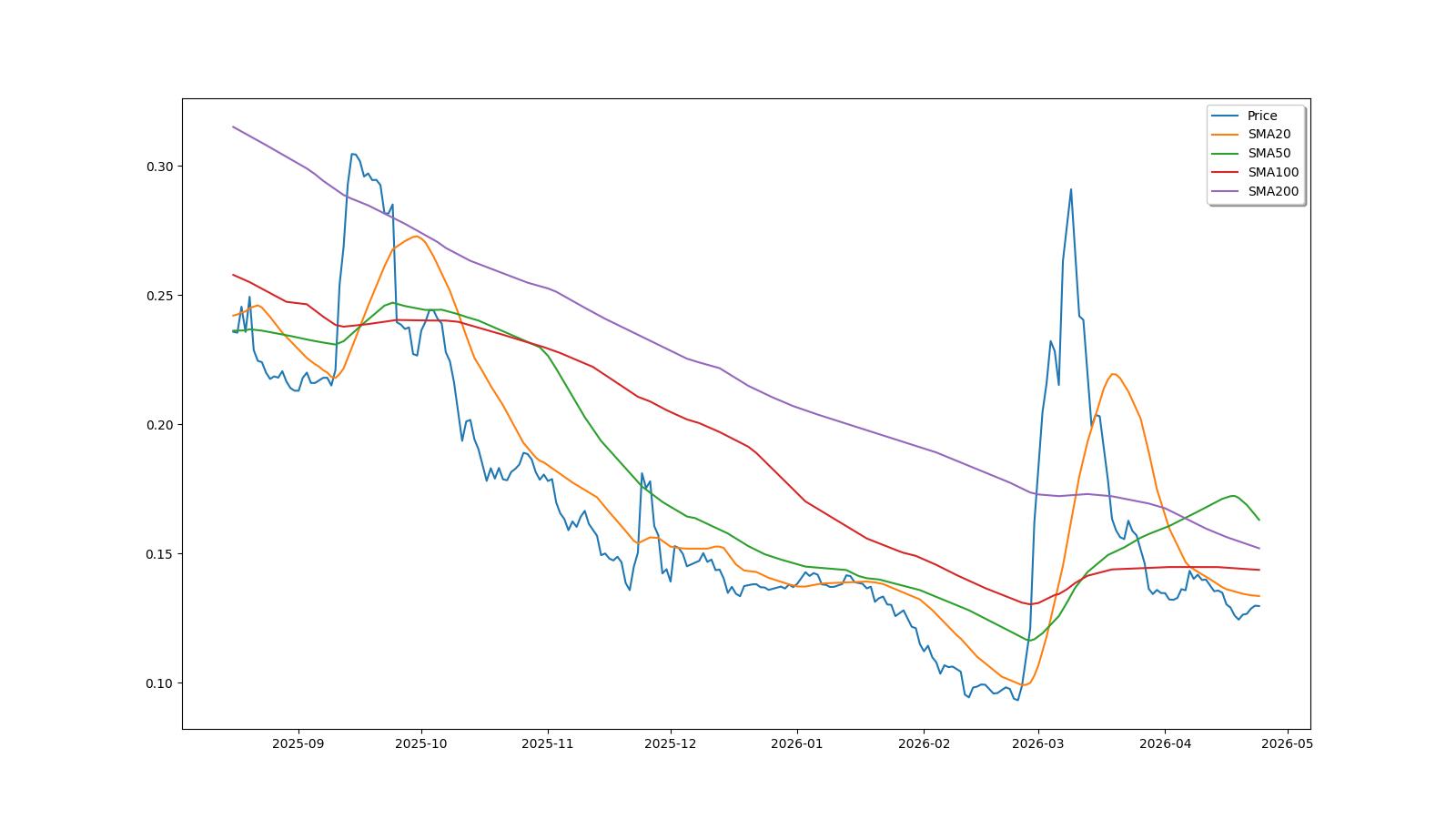 Play To Create Simple Moving Averages