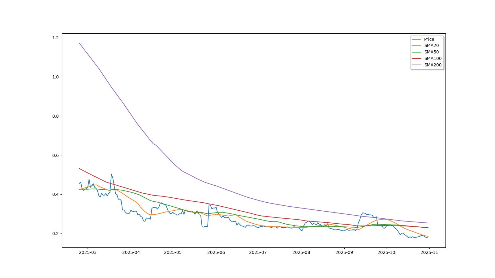 Play To Create Simple Moving Averages