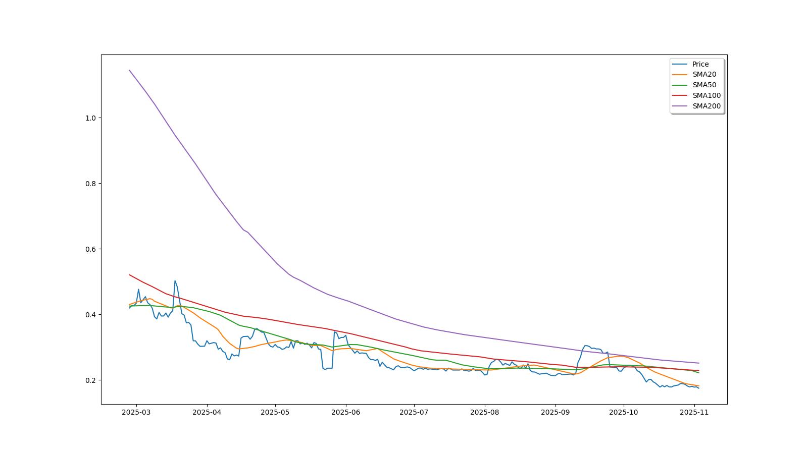 Play To Create Simple Moving Averages
