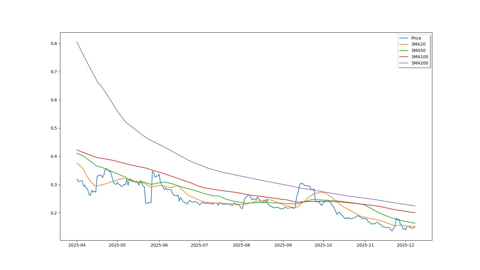 Play To Create Simple Moving Averages