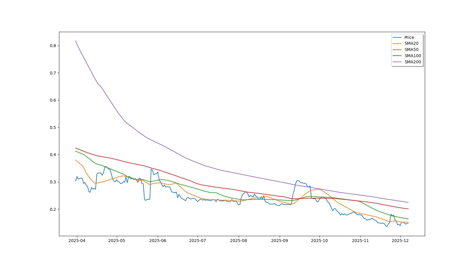 Play To Create Simple Moving Averages