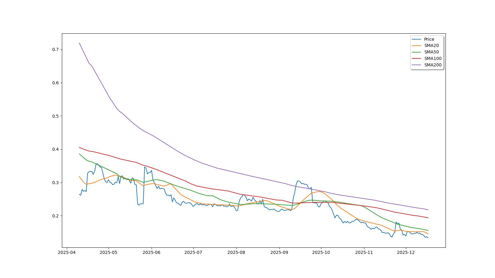 Play To Create Simple Moving Averages