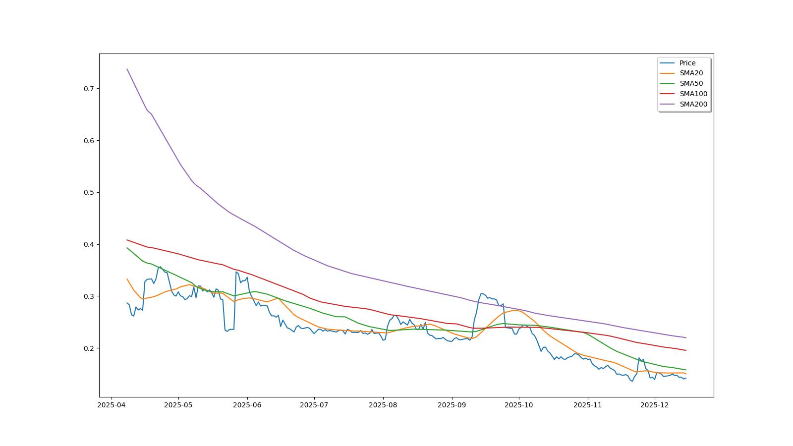 Play To Create Simple Moving Averages