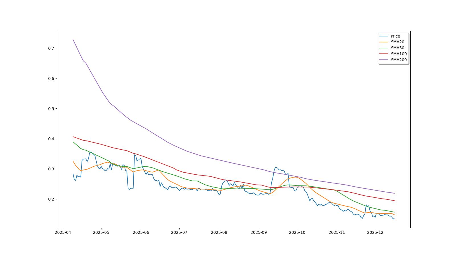 Play To Create Simple Moving Averages