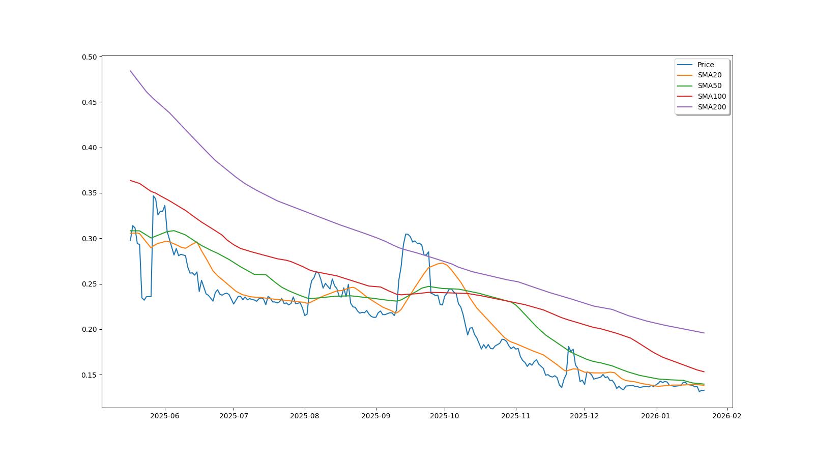 Play To Create Simple Moving Averages