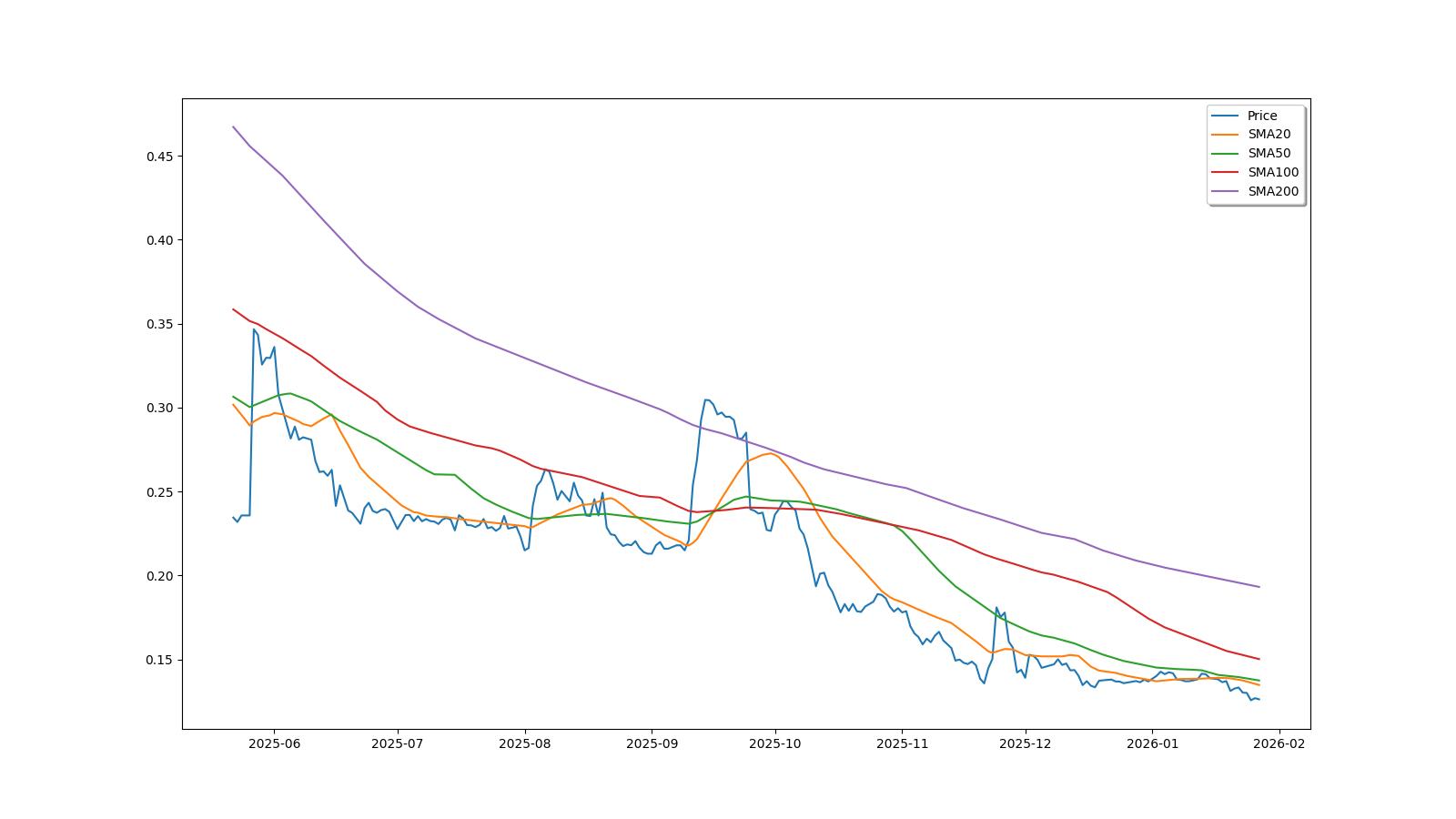 Play To Create Simple Moving Averages