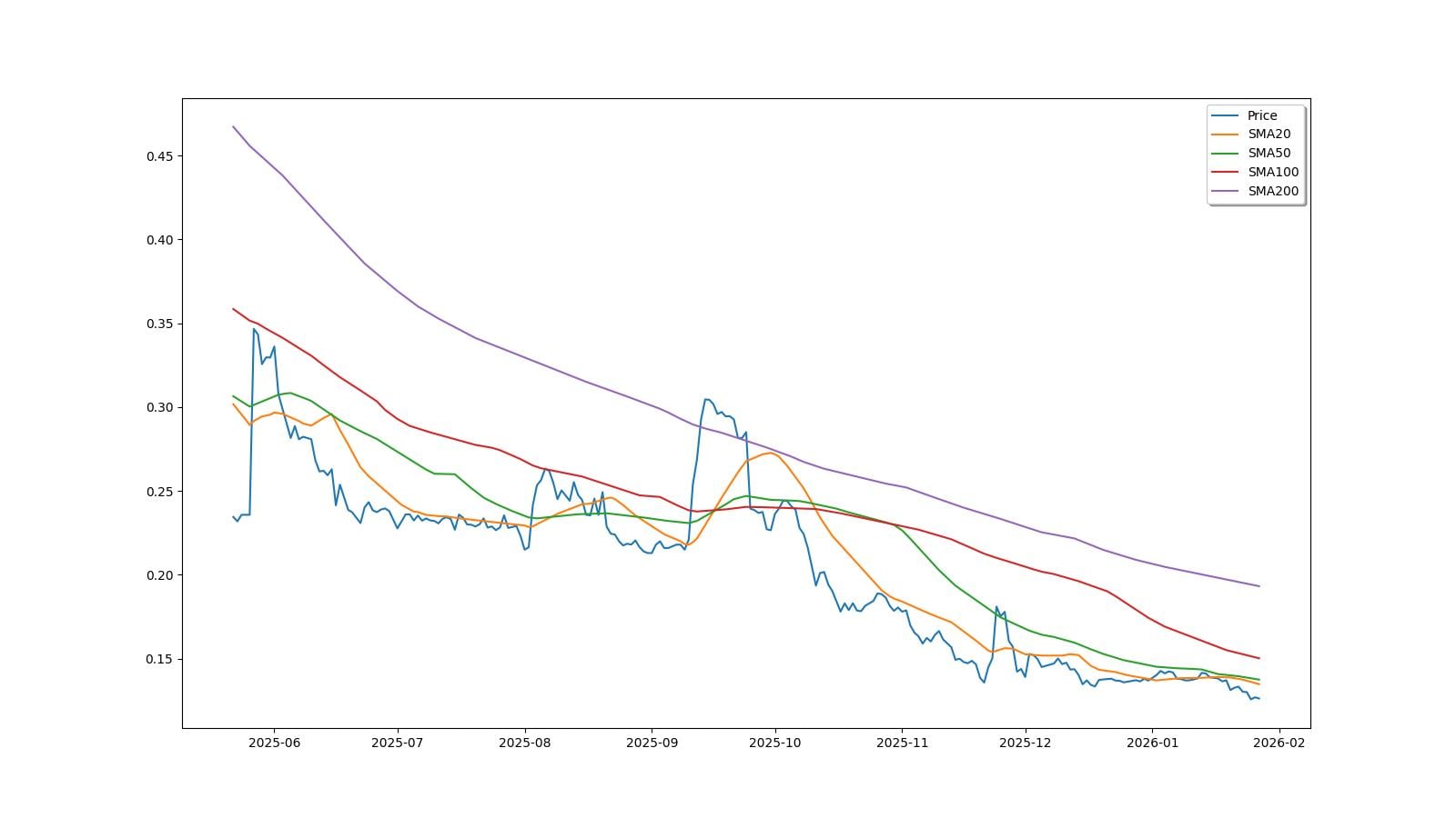 Play To Create Simple Moving Averages
