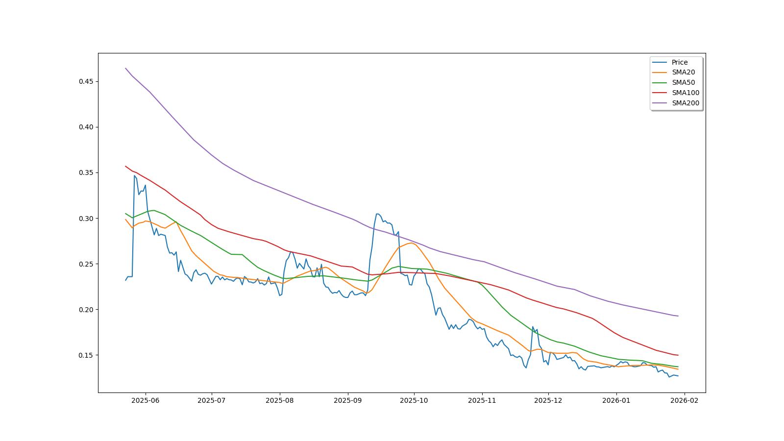 Play To Create Simple Moving Averages