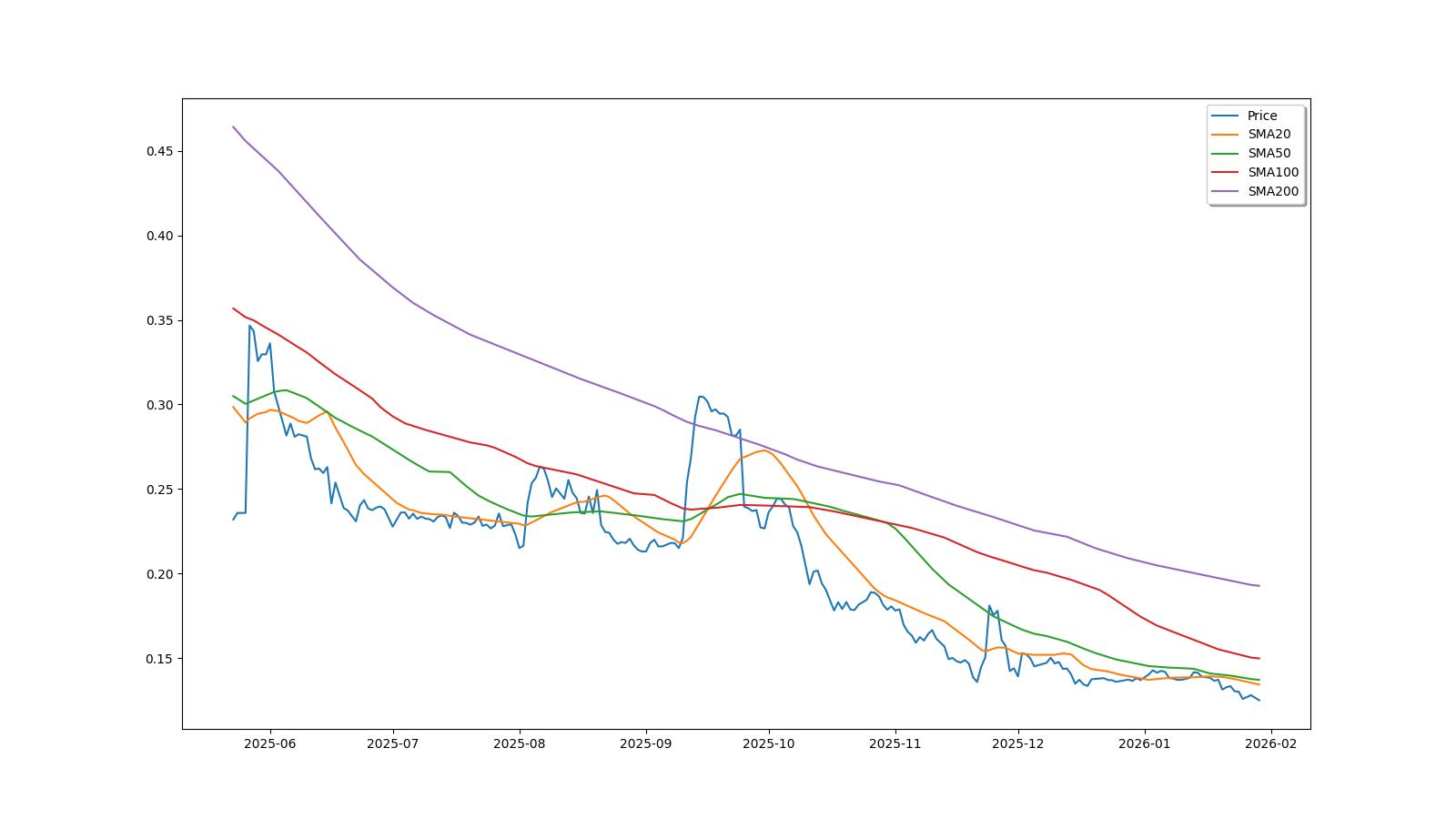 Play To Create Simple Moving Averages