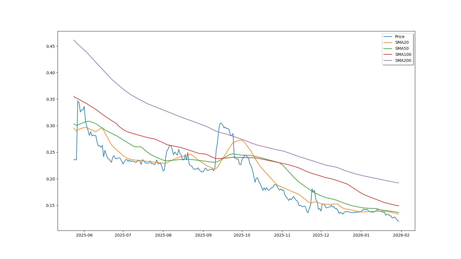 Play To Create Simple Moving Averages