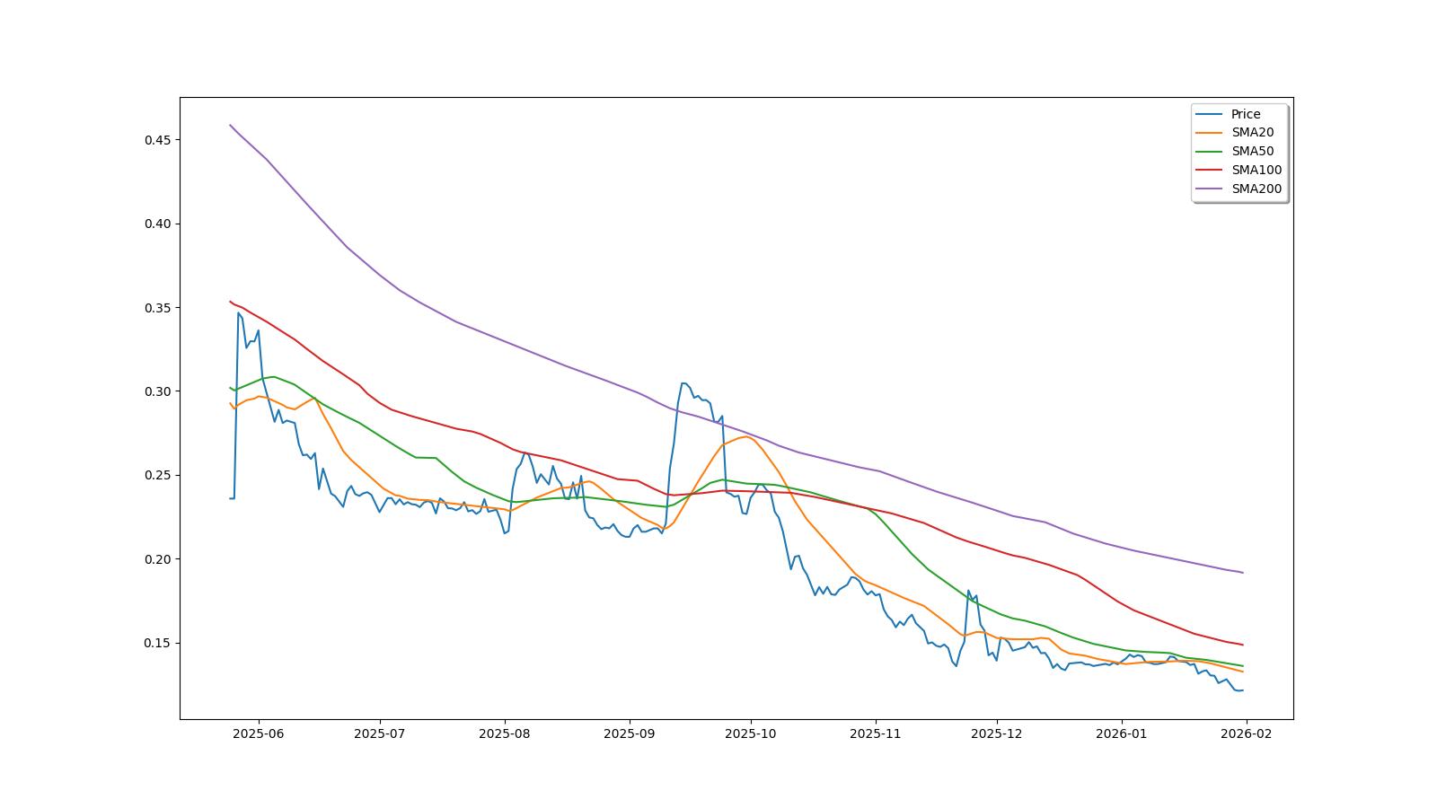 Play To Create Simple Moving Averages