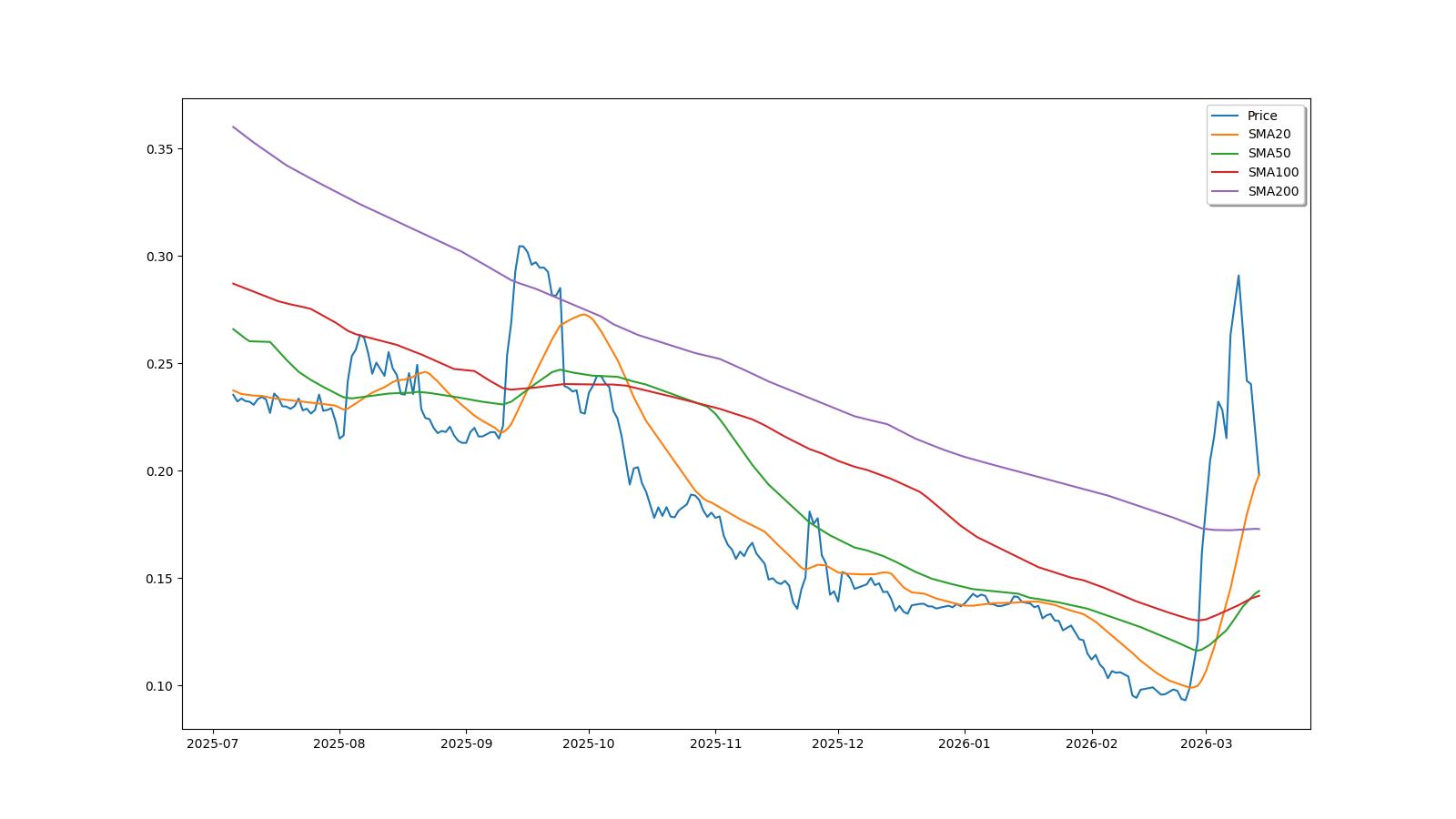 Play To Create Simple Moving Averages