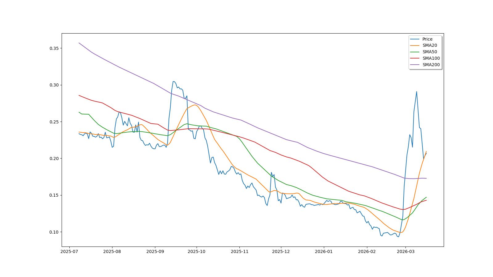 Play To Create Simple Moving Averages